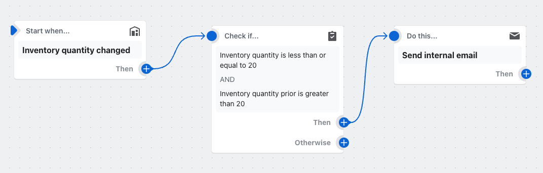 Frontlevels - Deep dive into Shopify Flow Automation tool